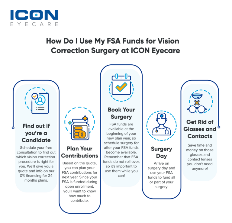 How to Use Your FSA for Vision Correction Surgery – LASIK Denver ...